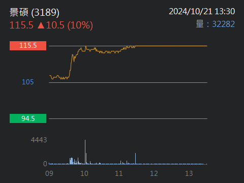 3189 景碩 - 近期有個人在景碩版上宣稱破線到...｜CMoney 股市爆料同學會