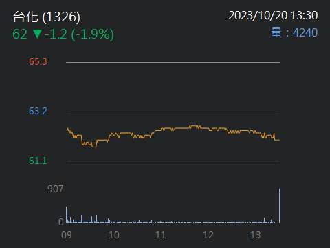 1326 台化 - 持續下殺 看來前景堪憂.......｜CMoney 股市爆料同學會