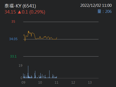 6541 泰福-KY - 泰福：爭氣點 短時間內補好補滿...｜CMoney 股市爆料同學會