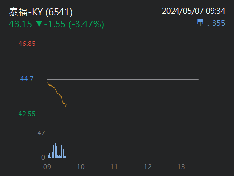 6541 泰福-KY - 先預告 在不跑沒機會了😂｜CMoney 股市爆料同學會