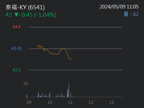 6541 泰福-KY - 很快很快3字頭 快了 還沒買的...｜CMoney 股市爆料同學會