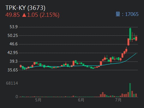 TPK-KY(3673) - 今日股價走勢+TPK-KY討論區