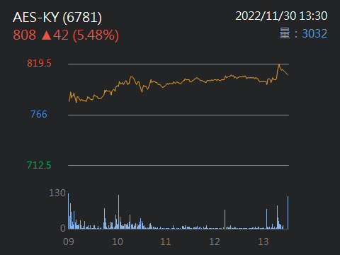 6781 AES-KY - 734成本，之前打到六百多想說...｜CMoney 股市爆料同學會