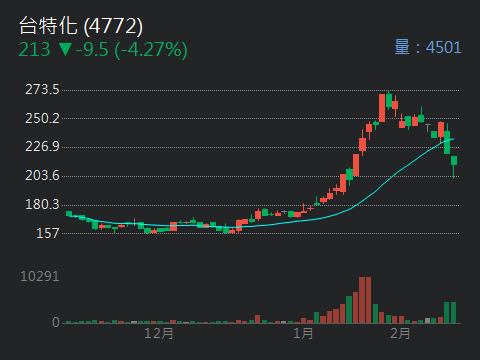 4772 台特化 - 關一個放出來就嘎那麼大 真垃圾｜CMoney 股市爆料同學會