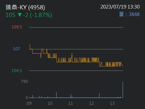 4958 臻鼎-KY - 今年的業蹟可能不好, 上半年的...｜CMoney 股市爆料同學會
