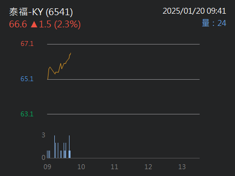 6541 泰福-KY - 就醬？ 😰😪😭⋯⋯這樣怎麼賣股過年🧨🧧？☹️☹️...｜股市爆料同學會