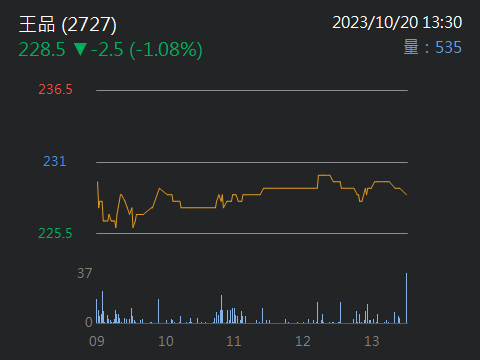2727 王品 - 雖然有點馬後炮， 今天盤中感覺...｜CMoney 股市爆料同學會