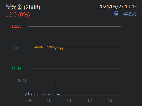 2888 新光金 - 10/9日新新併是否順利過關?...｜CMoney 股市爆料同學會
