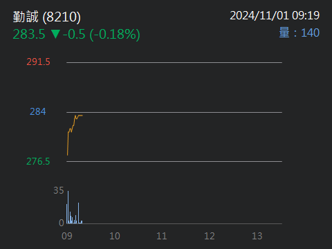 TWA00 加權指數 - GB200 供應鏈的優質股. 第四季營收佳. 今天二次...｜CMoney 股市爆料同學會