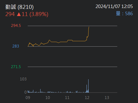 TWA00 加權指數 - 噴｜CMoney 股市爆料同學會