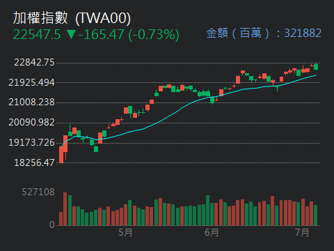 TWA00 加權指數 - 拿鐵們午安. 15:30 大家還記得我前一陣子分享的300...｜CMoney 股市爆料同學會