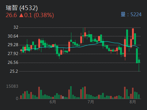 4532 瑞智 - 各位瑞智今天表現不錯了啦一堆綠...｜CMoney 股市爆料同學會