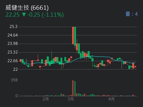 6661 威健生技 - https://today.line.me/tw/v2/am...｜股市爆料同學會