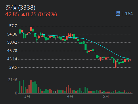 3338 泰碩 - https://wantrich.chinatimes.co...｜股市爆料同學會