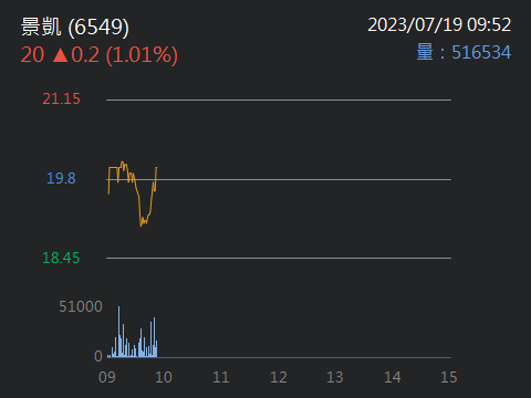 6549 景凱 - 來個大V 準備反攻？｜CMoney 股市爆料同學會