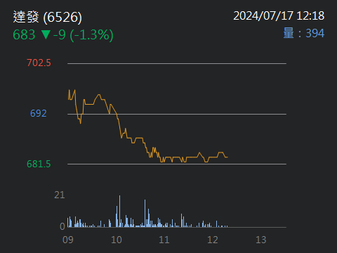 6526 達發 - 破底了，很難受的請在下面留言取...｜CMoney 股市爆料同學會