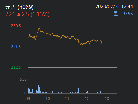 8069 元太 - 看本週8069如何收？！ 若量...｜CMoney 股市爆料同學會