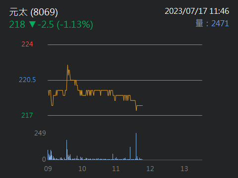 8069 元太 - 個人推斷這是8069自200拉...｜CMoney 股市爆料同學會