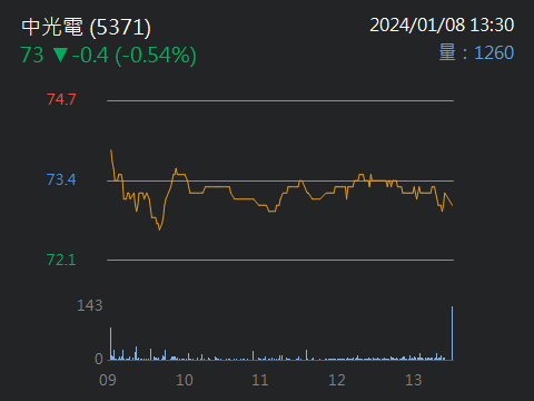 5371 中光電 - 又一波新韭信進場｜CMoney 股市爆料同學會