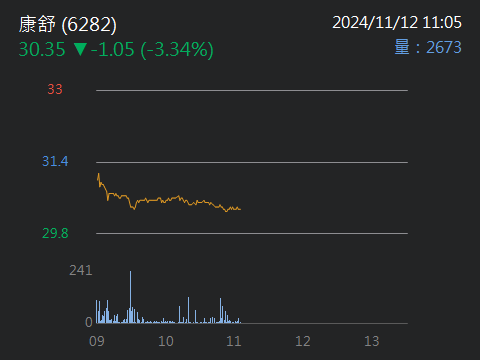 6282 康舒 - https://tw.stock.yahoo.com/new...｜CMoney 股市爆料同學會