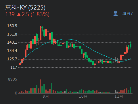 東科-KY(5225)-今日即時股價與歷史行情走勢