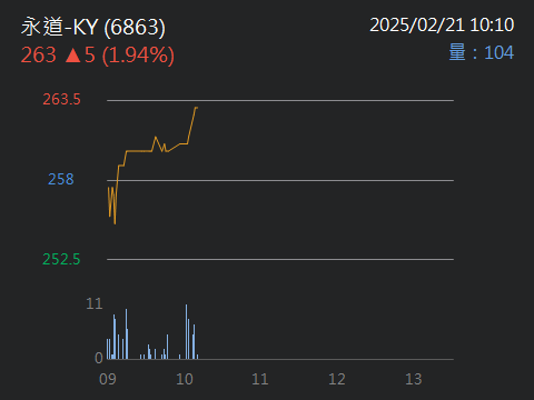 永道-KY(6863)-今日即時股價與歷史行情走勢
