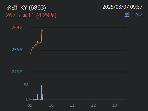 永道-KY(6863)-今日即時股價與歷史行情走勢