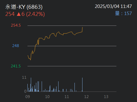 永道-KY(6863)-今日即時股價與歷史行情走勢