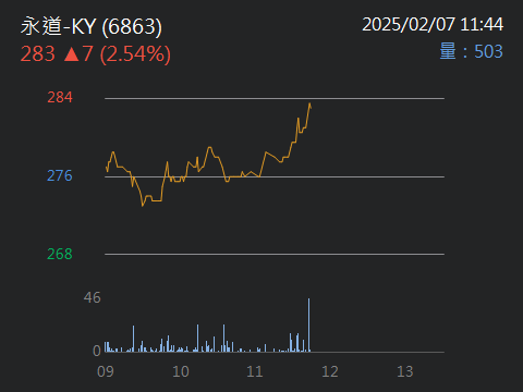永道-KY(6863)-今日即時股價與歷史行情走勢