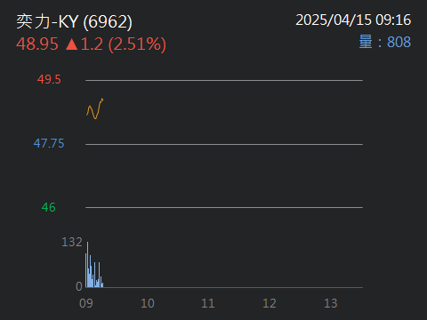 6962 奕力-KY - 強強... 的｜股市爆料同學會