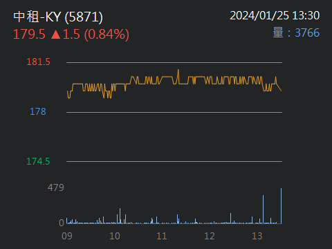 5871 中租-KY - 1.事實發生日:113/01/...｜CMoney 股市爆料同學會