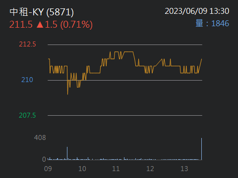 mzax3psas9在5871中租-KY股市爆料： 中租-KY 2023年5月合併... | 股市爆料同學會