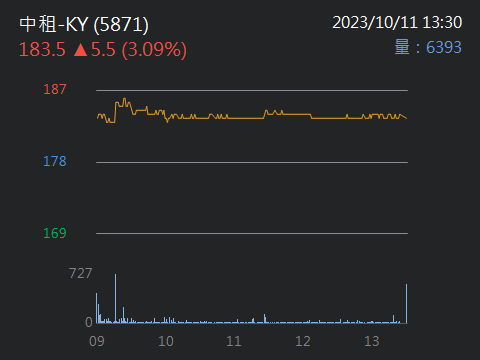 5871 中租-KY - 中租-KY 2023年9月合併...｜CMoney 股市爆料同學會