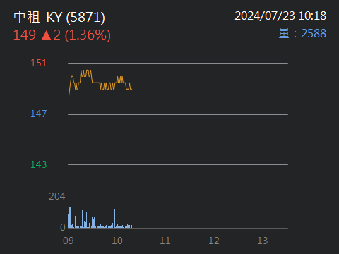 5871 中租-KY - 你說的漲不是漲，你說的跌是甚麼...｜CMoney 股市爆料同學會