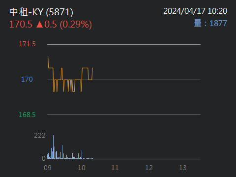 5871 中租-KY - 別人看雖小你，爭氣一點，我知道...｜CMoney 股市爆料同學會