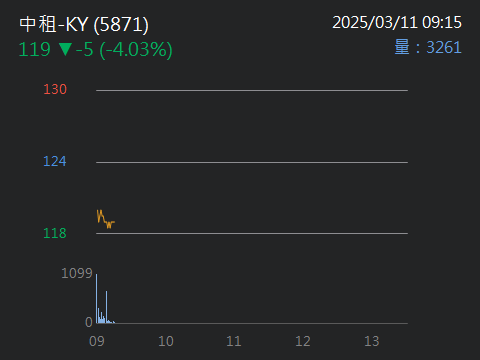 5871 中租-KY - 人踩人，別亂砍阿｜股市爆料同學會