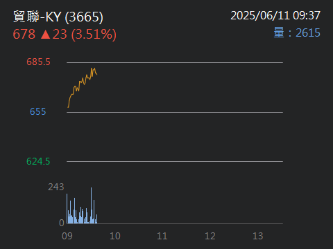 3665 貿聯-KY - 舒服……｜股市爆料同學會