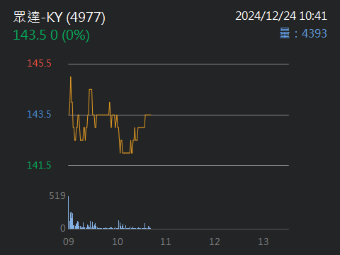 4977 眾達-KY - 加碼矽光子 等尬空吧 謝謝主力唷 好棒｜股市爆料同學會