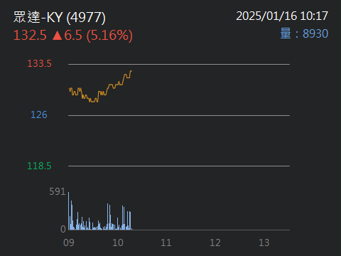 4977 眾達-KY - 股市最新爆料，掌握股友們對眾個股股價、技術分析、新聞的第一手...｜股市爆料同學會