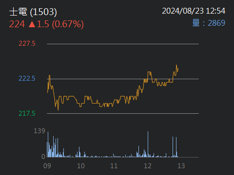 1503 士電 - 恭喜大家再亂空阿 趨勢 謝謝主力們｜股市爆料同學會