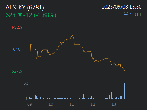 6781 AES-KY - 爛的誇張 又南下載客 找時機在...｜CMoney 股市爆料同學會