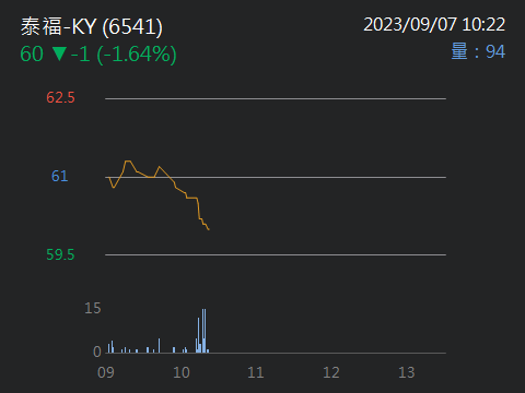 6541 泰福-KY - 又是悲哀的一天，漲沒有份，跌有...｜CMoney 股市爆料同學會