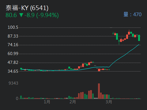 6541 泰福-KY - 泰福今天尾盤來個大殺，兇手是花...｜CMoney 股市爆料同學會