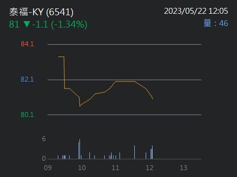 6541 泰福-KY - 這個盤只要內盤掛賣出2至3張，...｜CMoney 股市爆料同學會