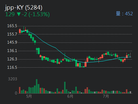 jpp-KY(5284) - 今日股價走勢+jpp-KY討論區