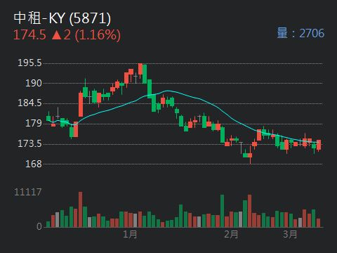 5871 中租-KY - 下午 除權息要公告了吧！｜CMoney 股市爆料同學會