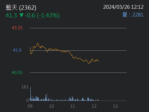 2362 藍天 - 進哦 進哦 進哦｜CMoney 股市爆料同學會