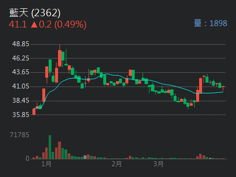 2362 藍天 - 籌碼分析｜CMoney 股市爆料同學會