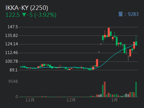 2250 IKKA-KY - 00733成分股正式納入IKKA-KY 投信將建倉買入｜股市爆料同學會