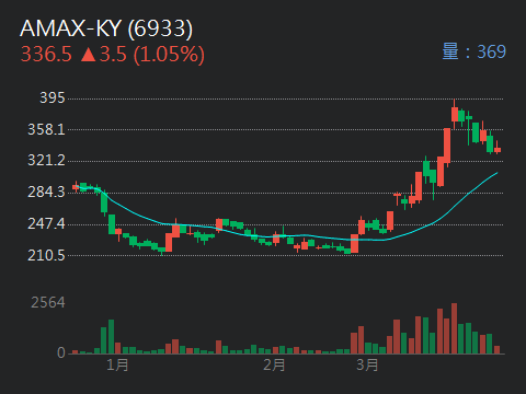 6933 AMAX-KY - GB200大贏家 ！！！！！ https://youtu....｜CMoney 股市爆料同學會